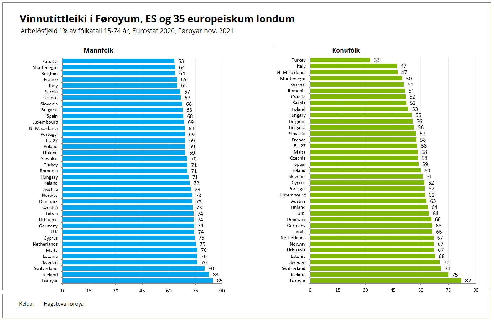 Faroes remain Europe’s most industrious nation | Kringvarp Føroya
