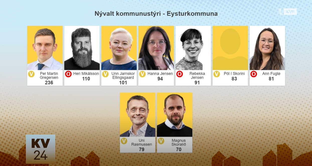 Per Martin Gregersen greiður vinnari | Kringvarp Føroya