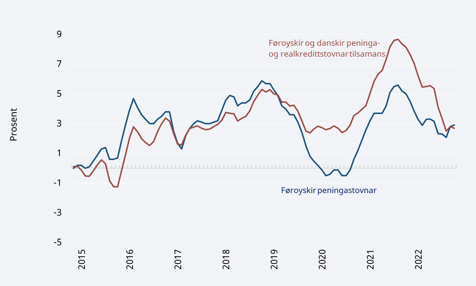 Læna pengar hóast tiðirnar eru ringar | Kringvarp Føroya