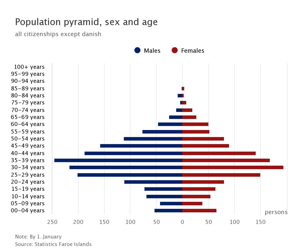 Population Pyramid Sex A Jpeg Kringvarp Føroya